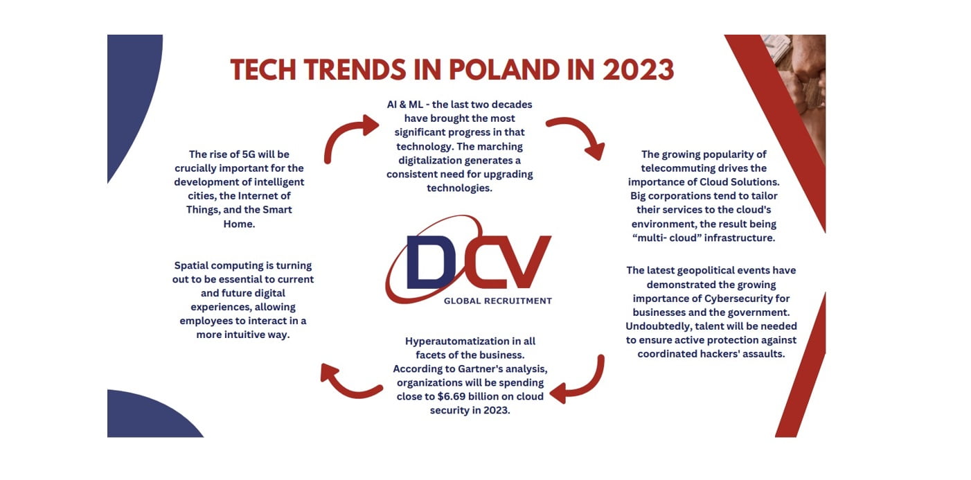 Latest technology trends in Poland | DCV UK